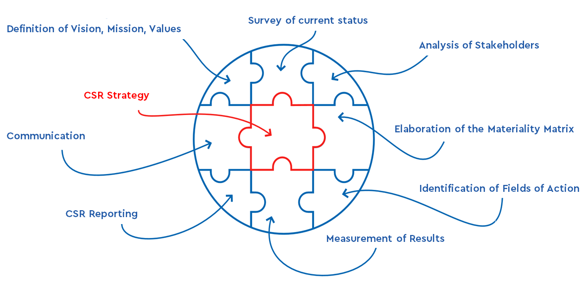 Summary of my Offering and Experience | CSR Röcker